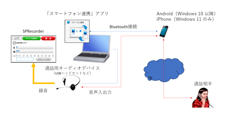 スマホ（iPhone/Android）の通話を録音する方法 - Softmatic inc.